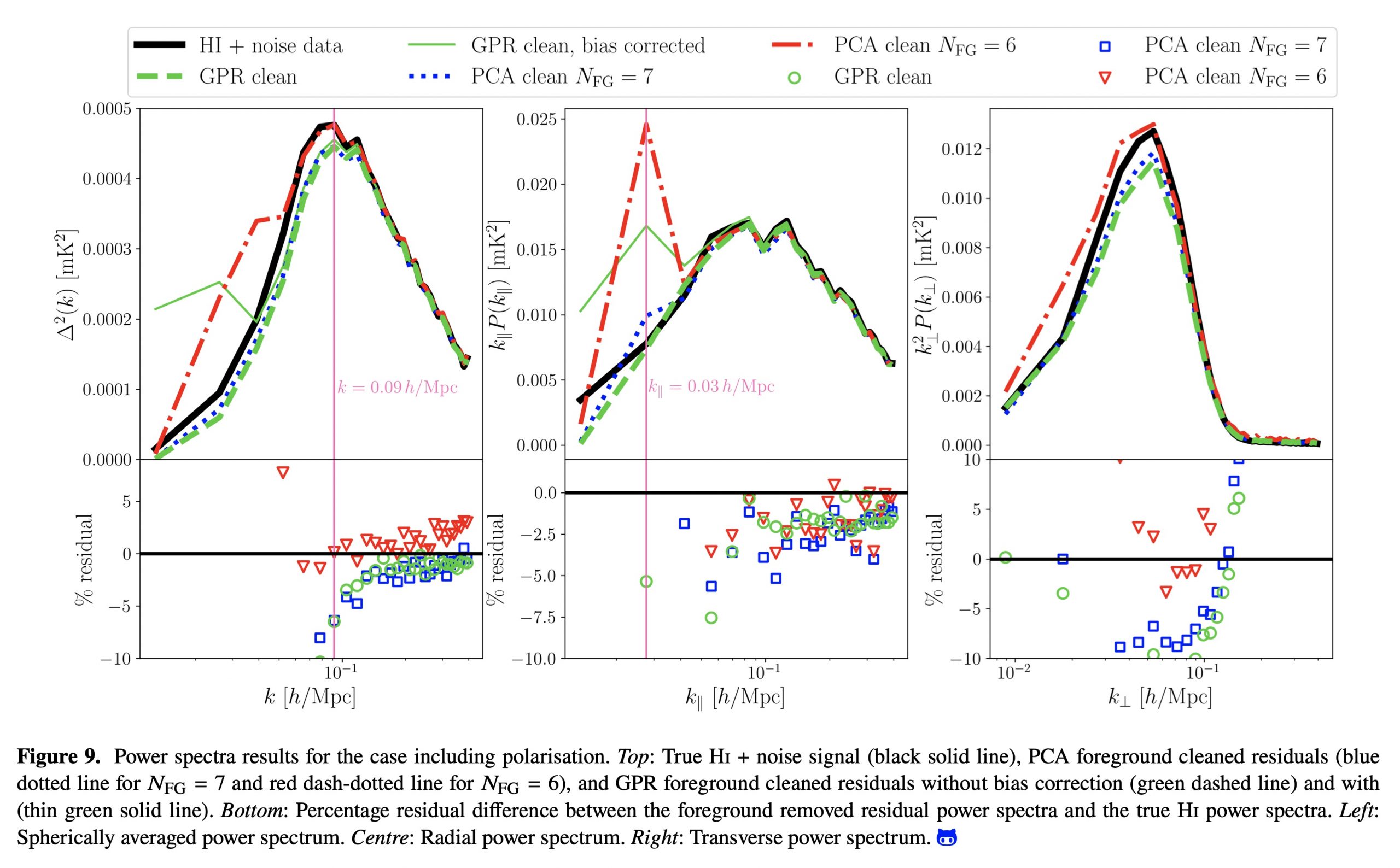 Gaussian Process Regression For Foreground Removal In Hi Intensity