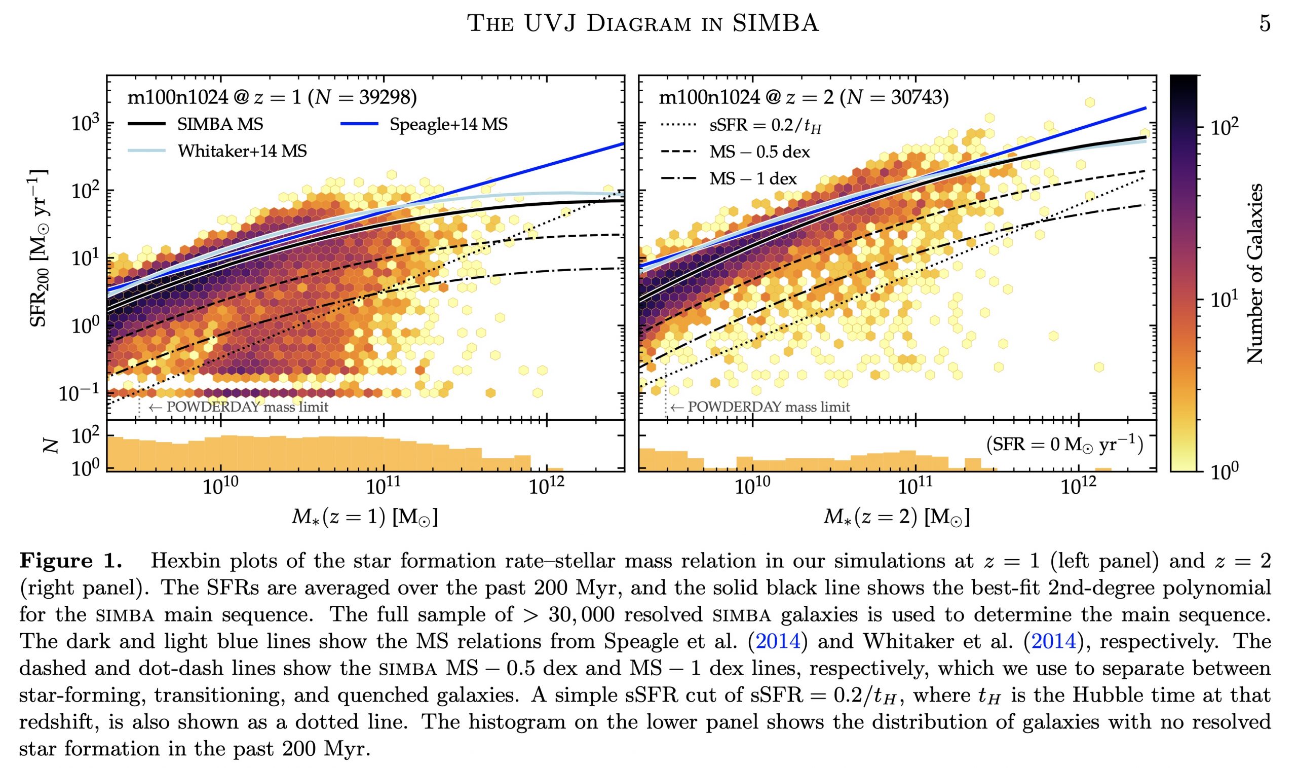 Quenching and the UVJ diagram in the SIMBA cosmological simulation ...